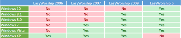 EasyWorship Windows Compatibility Chart