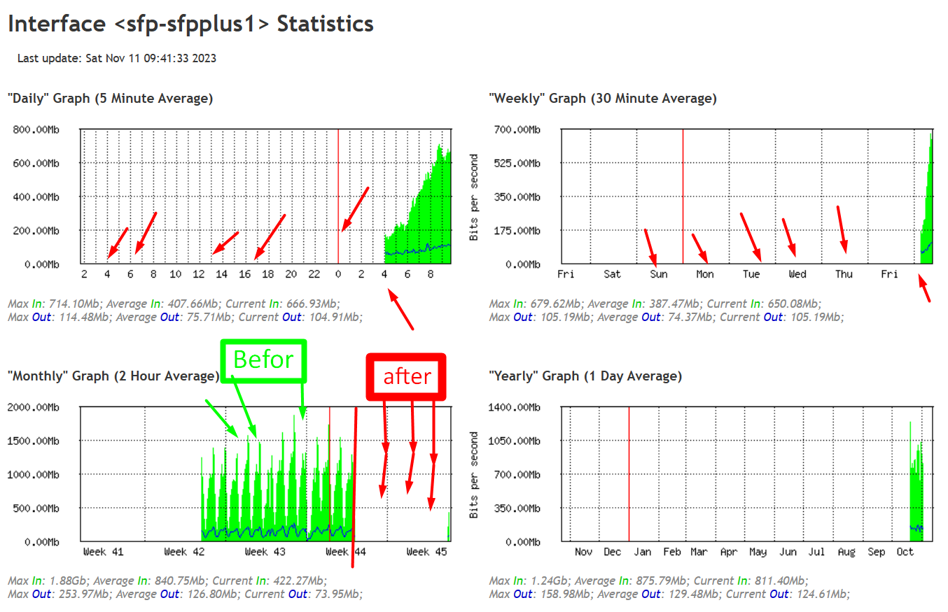 problem with my routerboard 5009_no save graph after rebooot - General ...